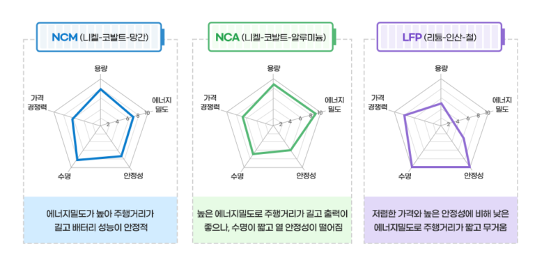 전기차 배터리 소재 종류 LFP NCA NCM 차이 성능 비교 가격