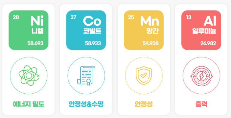 전기차 배터리 소재 종류 LFP NCA NCM 차이 성능 비교 가격